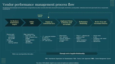 Vendor Performance Management Process Flow Managing Suppliers