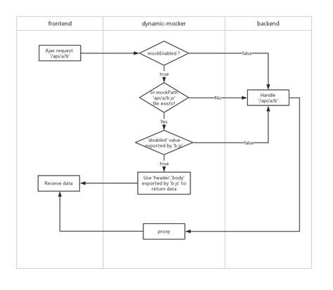 Github Hzsrcdynamic Mocker A Dynamic Mock Proxy Server And Client Mocker Mock Ajax