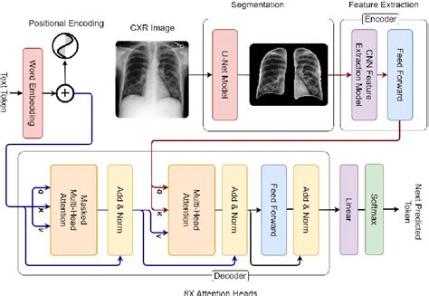 Figure 2 From Automated Radiology Report Generation Using Transformers