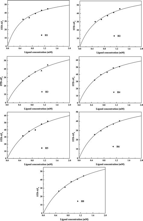 Langmuir Curves Of Hsa Mf Interaction Download Scientific Diagram