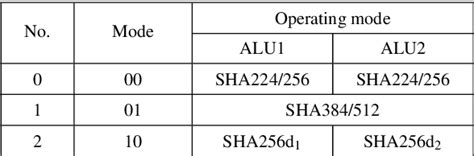 Table 2 From A High Efficiency Fpga Based Multimode Sha 2 Accelerator