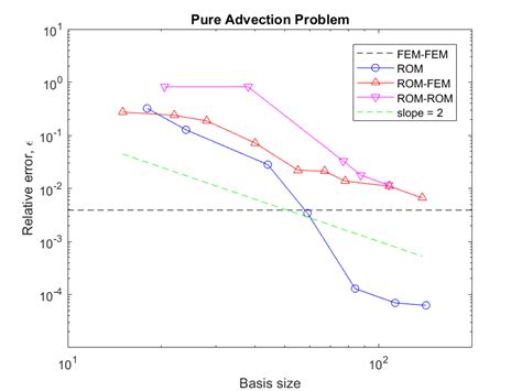 Relative Errors 18 With Respect To The Global Fem Solution As A Download Scientific Diagram