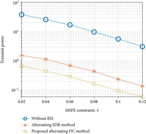 Transmit Power Vs Msfe Constraint Download Scientific Diagram