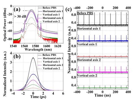 Cw Operation A Optical Spectra B Autocorrelation Traces And C
