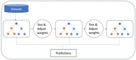 How Predictive Analytics Algorithms Work — Swifterm Predictive Product