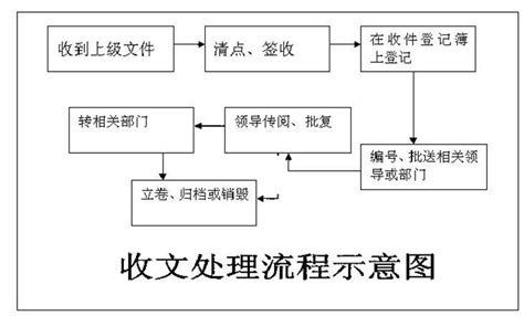 公文处理程序图册360百科