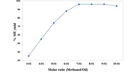 Variation In ME Formed With Molar Ratio V V Download Scientific Diagram