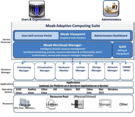 博盛數碼動力 產品介紹 中介軟體 計算工作管理套件