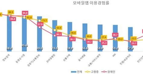 서울시 고령층 키오스크 이용 늘었지만 음식배달 앱 사용 여전히 낮아