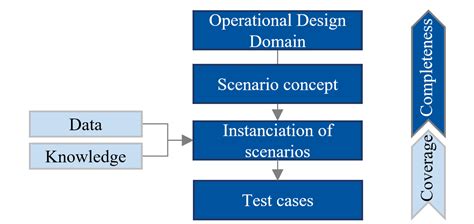 Literature Review On Maneuver Based Scenario Description For Automated Driving Simulations Ai