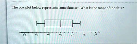 Solved The Box Plot Below Represents Some Data Set What Is The Range