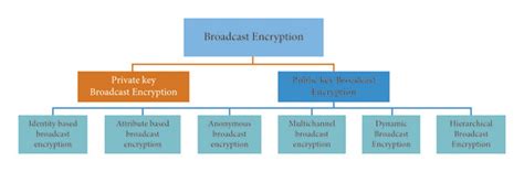 Categorization Of Broadcast Encryption Schemes Download Scientific Diagram