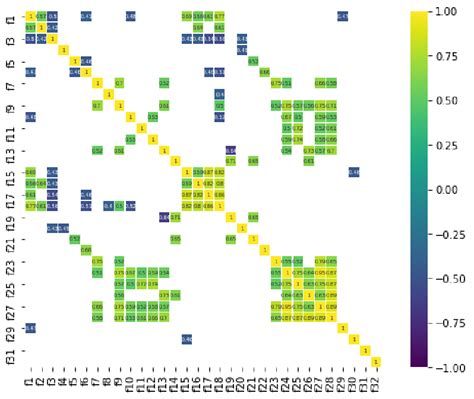 Dataset Attributes Correlation Heatmap Download Scientific Diagram