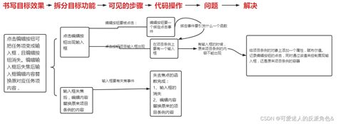 使用vue框架的全局事件总线制作todolist的事件选项编辑（制效果视频and制作思路and源码）thist Csdn博客