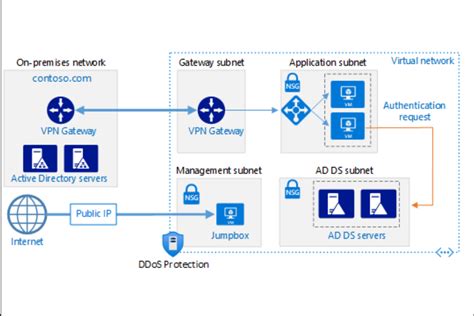 【azure Ad Ds】在azure虚拟网络中部署ad Ds