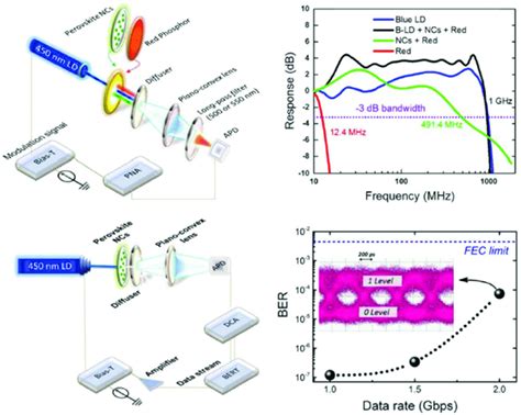 Modulation Bandwidth And Data Transmission Measurements Using Download Scientific Diagram