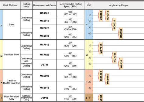 Coated Carbide Cvd Technical Info Cutting Formula Mitsubishi Materials Corporation
