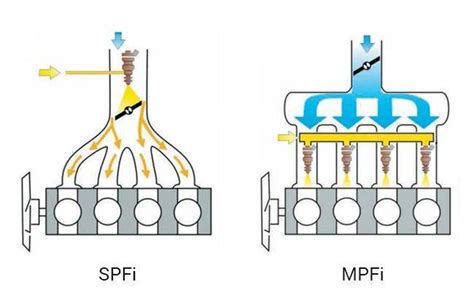 Technology Decoded Multi Point Fuel Injection Mpfi