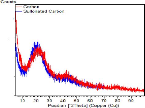 XRD Analysis Of CK Ar And SCK Ar Samples Download Scientific Diagram