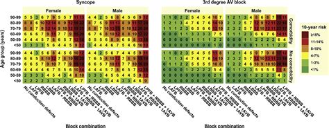 Fascicular Heart Blocks And Risk Of Adverse Cardiovascular Outcomes Results From A Large
