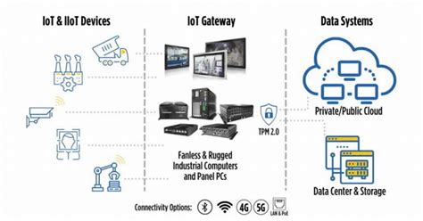 Differences Between IoT And IIoT