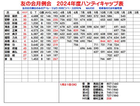 友の会記録会月例会マッハランド 岩手県盛岡市 ボウリング場 マッハランド 岩手県盛岡市 ボウリング場