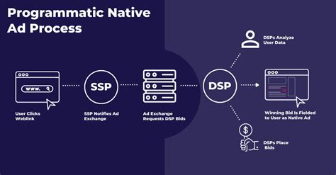 Native Programmatic Advertising An Essential Guide For Marketers