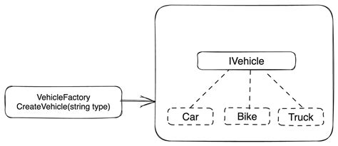 Factory Design Pattern In C For Net Core Projects Cloud Native Daily
