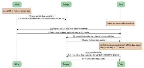Sequence Diagram For Secured Communication Download Scientific Diagram