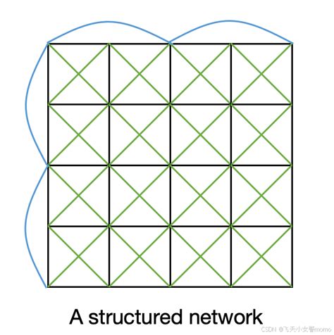 Games103作业二 布料模拟质点弹簧法布料 Csdn博客