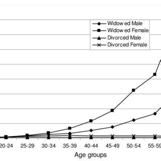 Age Specific Sex Ratio In The Punjab Download Scientific Diagram