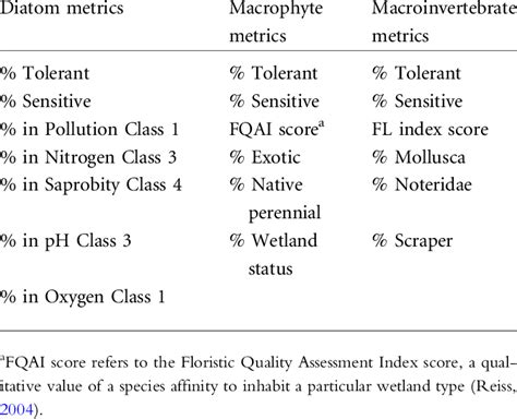 The 19 Metrics Of The Forested Florida Wetland Condition Index Fwci