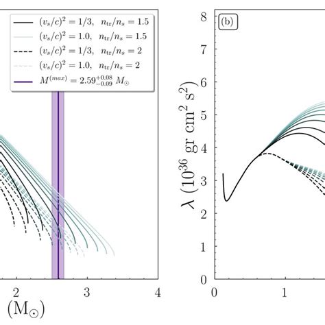 Tidal Parameters A K 2 And B λ As A Function Of A Nss Mass The Download Scientific