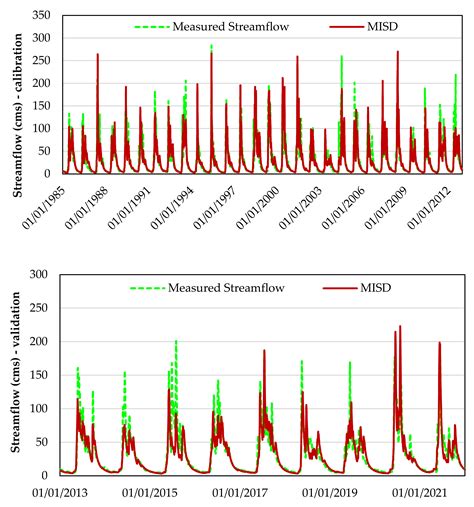 Atmosphere Free Full Text Enhancing Rainfall Runoff Simulation Via
