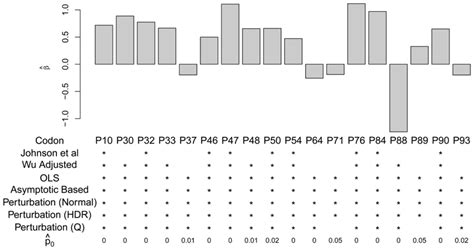 Perturbation Methods Results Denoting Significant Associations Between