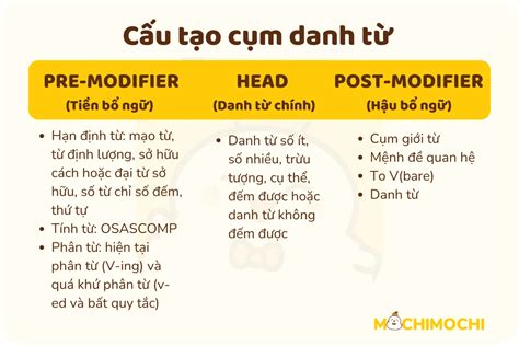 Cụm Danh Từ Là Gì Trong Tiếng Anh Khám Phá Đầy Đủ Về Khái Niệm Và Cấu Trúc