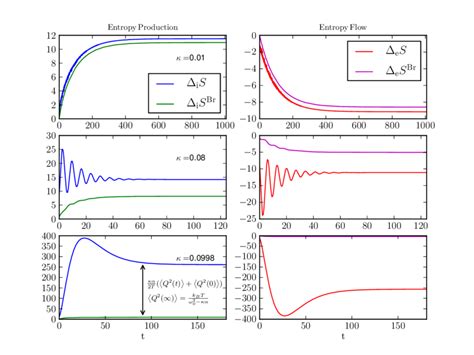 The Different Expressions For The Entropy Production Left And The