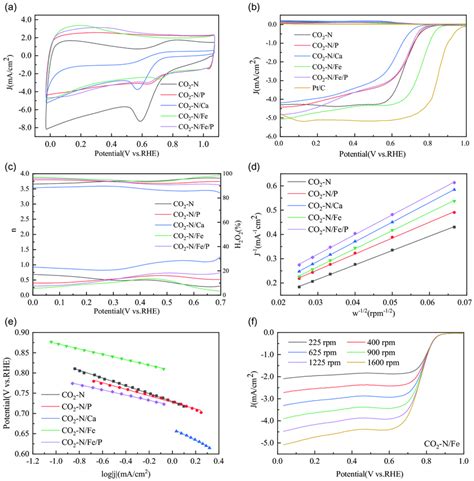 In O2‐saturated 0 1 Mol L⁻¹ Koh Solutions A Cv Curves B Decv Curves Download Scientific