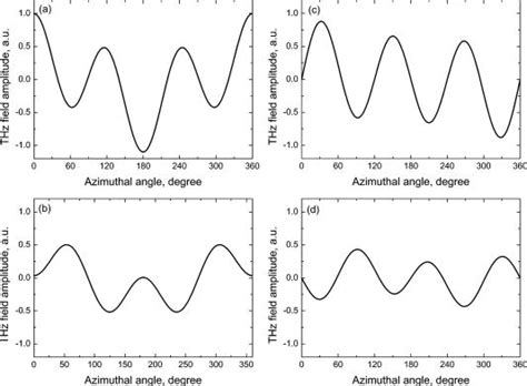 Calculated Angular Dependences Of P [ A And B ] And S Download