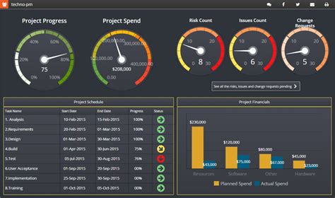 Project Management Dashboard Excel Template Free Hsasse