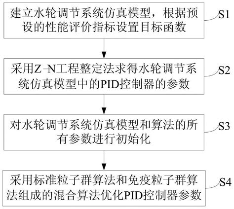 一种pid控制器参数智能优化方法与流程