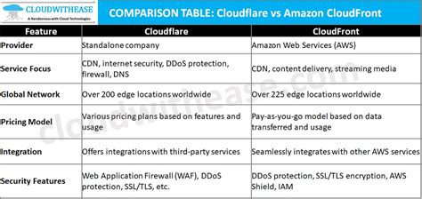 Cloudflare Vs Amazon Cloudfront How To Choose The Right Cdn For You