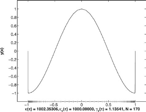 Solution for problem 1 ε 10 6 tol 10 3 Download Scientific Diagram