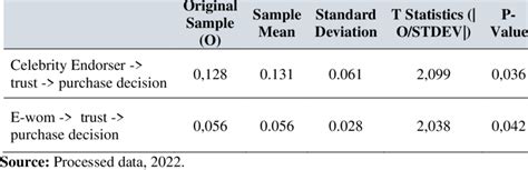 Indirect Influence Hypothesis Testing Results Download Scientific Diagram
