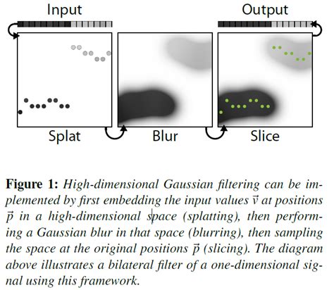 【计算机视觉】双边滤波 `bilateral Filter` 方法 张朋艺的博客 Zhangpy Blog
