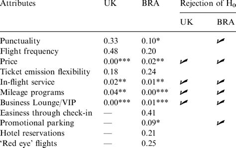 Results From Equality Of Averages Tests P Value Comparison With Results From Equality Of Averages Tests P Value Comparison With