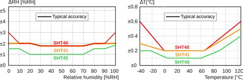 Transition From Sht3 To Sht4 Comparison Of Sensirion Humidity Sensors