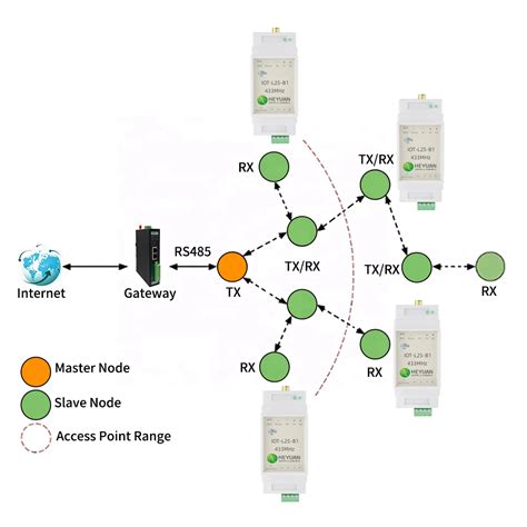 Heyuan Lora Transmitter And Receiver Rf Receivers And Transmitters Iot L2s B1ms 433mhz Long