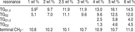 Comparison Of Line Width At Half Height A Of Selected Resonances In 13 Download Table