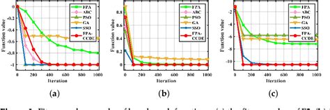 Figure 1 From A Flower Pollination Optimization Algorithm Based On